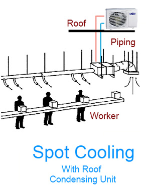 ABSGroup :: Spot Cooling / Heating